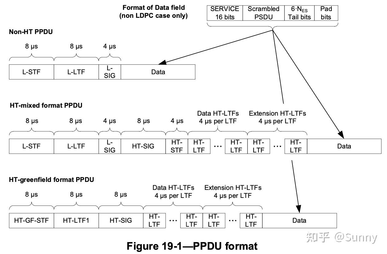 802.11协议专题: Length, APEP_Length以及L_Length三者之间的异同点 - 知乎