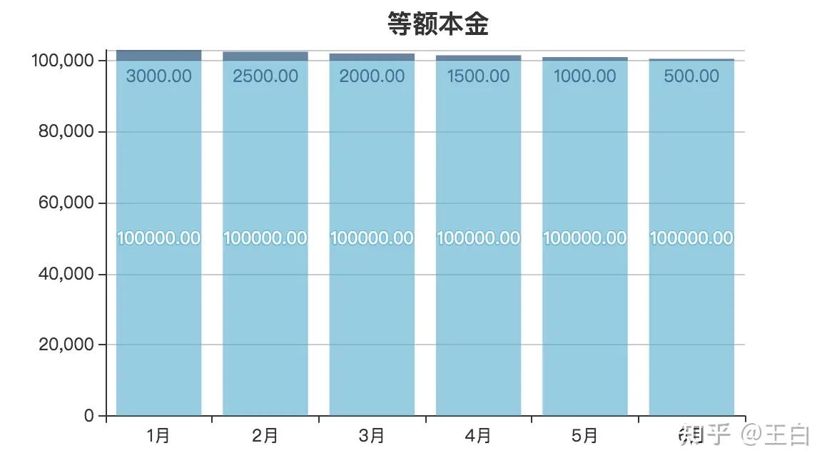 四.如何计算房贷——复利/折现/年金公式 - 知乎