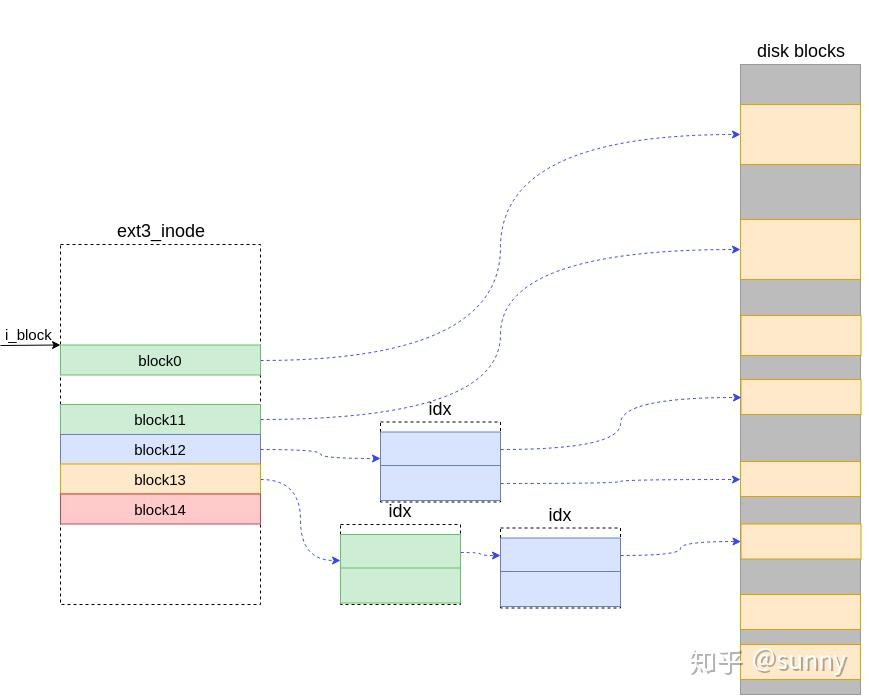 Ext4文件系统之文件数据组织 - 知乎