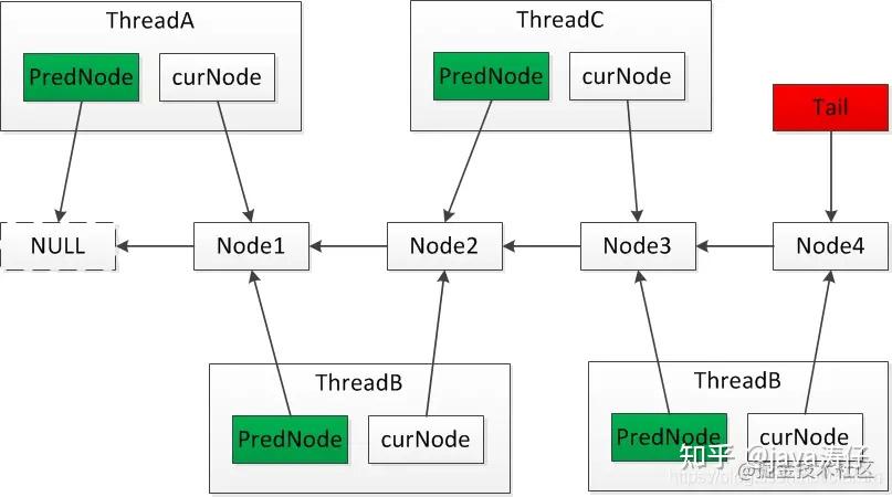 Java原理探索：AQS的技术体系之CLH、MCS锁的原理及实现 - 知乎