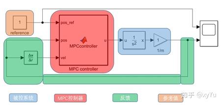 MPC 控制原理 - 知乎