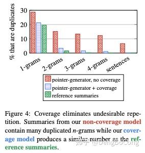 论文阅读笔记：使用Coverage mechanism的Pointer-Generator模型 - 知乎