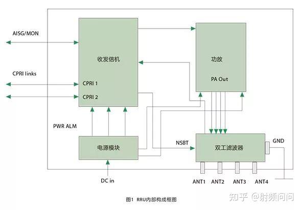 一文读懂RRU关键技术 - 知乎