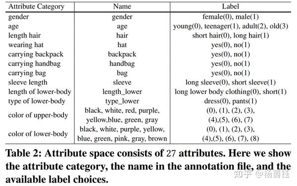 ACM MM 2023 | 统一的基于文本的行人检索：大规模多属性和语言检索基准 - 知乎