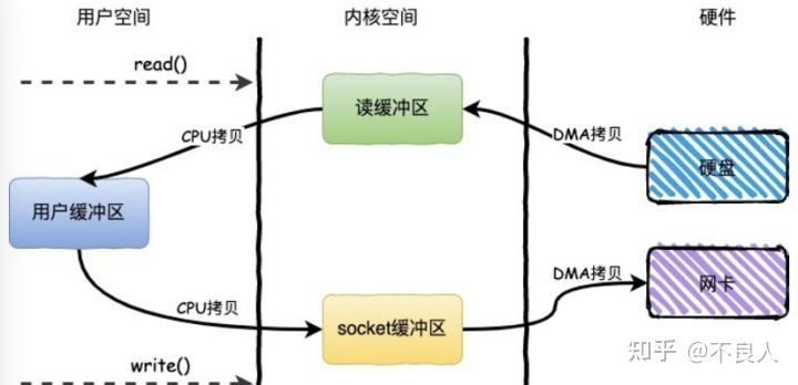 一文带你搞懂【linux IO】 - 知乎