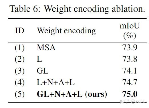 Point Transformer V2: Grouped Vector Attention and Partition-based ...