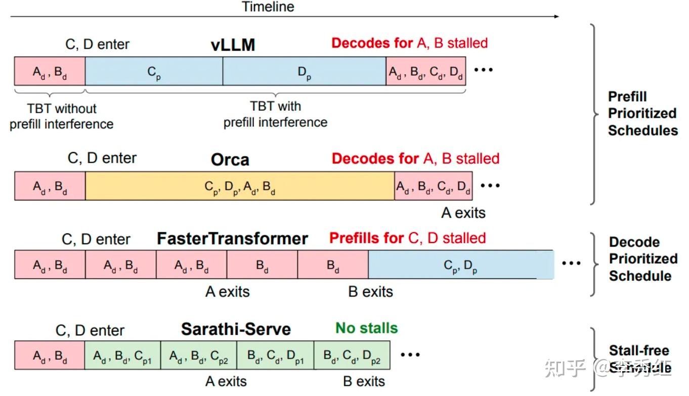 Semi-PD大模型推理范式新选择：从PD融合到PD分离，再到PD半分离 - 知乎