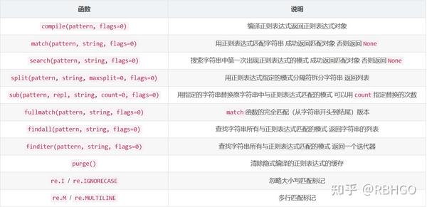 Python学习日志13 - 正则表达式 - 知乎