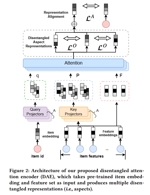 Feature-aware Diversified Re-ranking with Disentangled Representations for Relevant ...