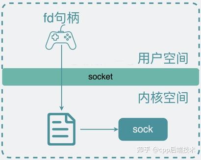 深入操作系统，一文搞懂Socket到底是什么 - 知乎