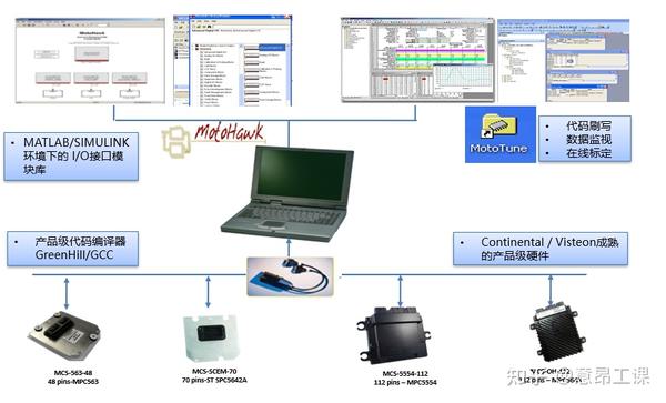 如何使用D2P快速原型开发平台开发VCU软件 - 知乎