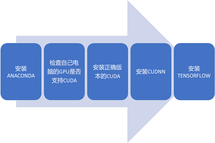 Win10安装tensorflow（gpu版本）详解（超详细，从零开始） 知乎 