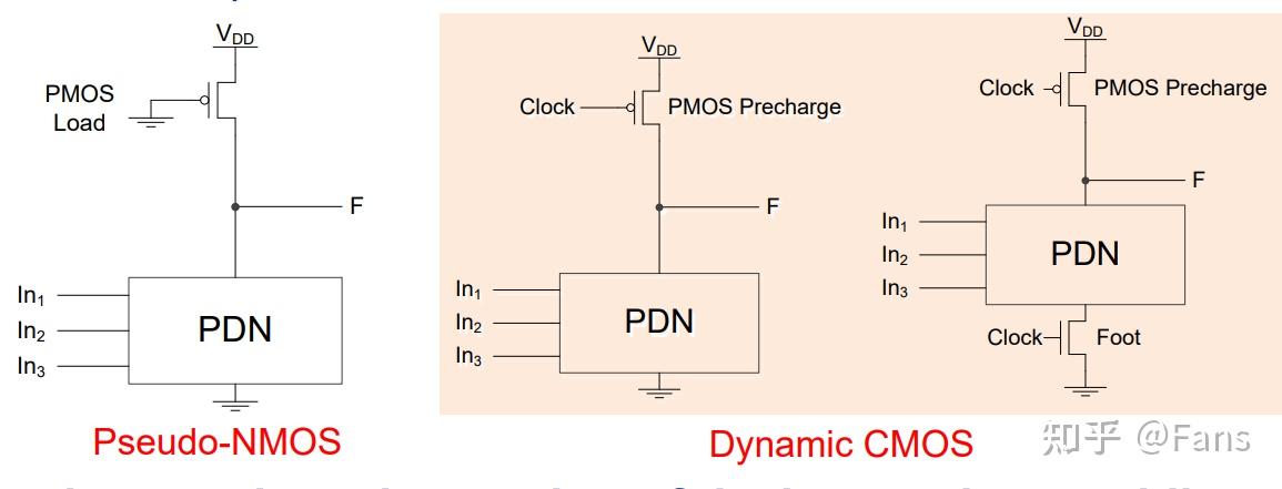 数字IC基础（组合逻辑：伪NMOS逻辑，传输门，动态门，多米诺门） - 知乎