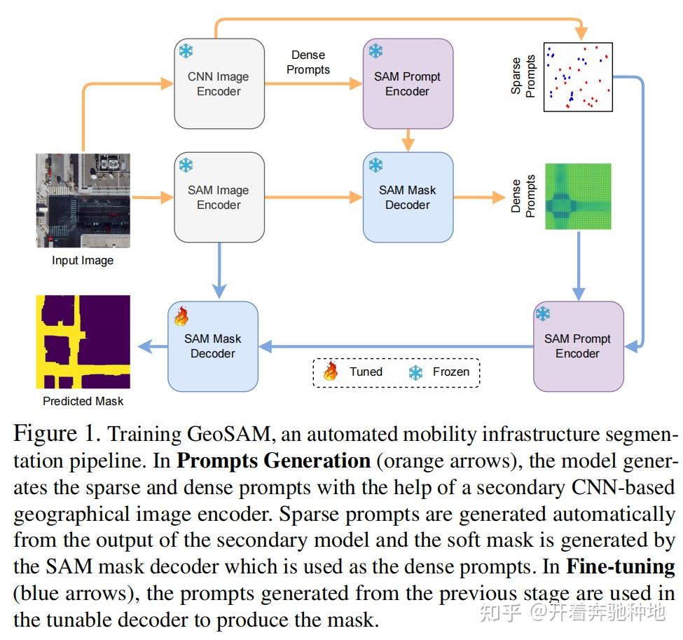 遥感论文 | Arxiv | GeoSAM：微调SAM来分割遥感影像，无需人工干预！ - 知乎