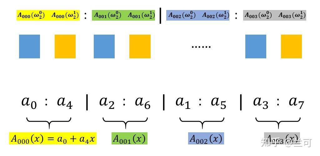 FFT/NTT笔记(下)：代码与计算过程精解 - 知乎