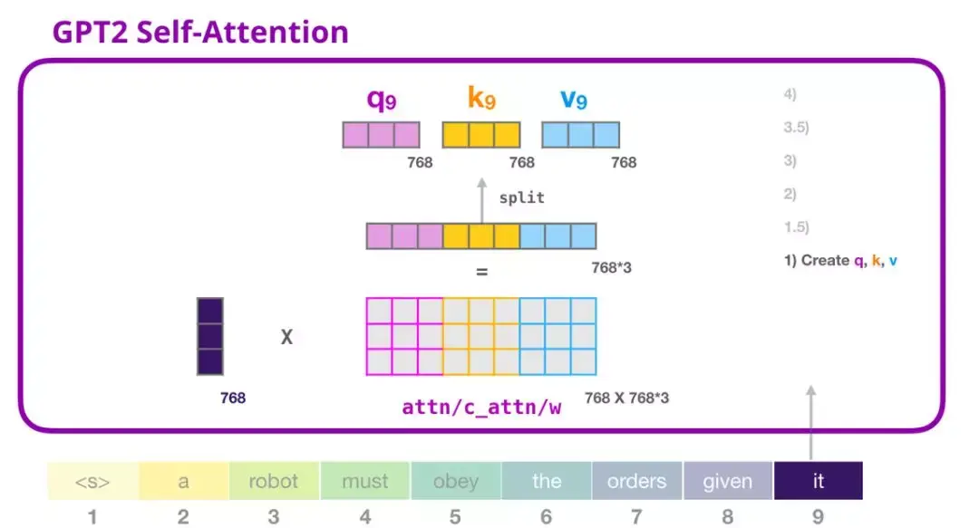 完全图解GPT-2：看完这篇就够了（二） - 知乎