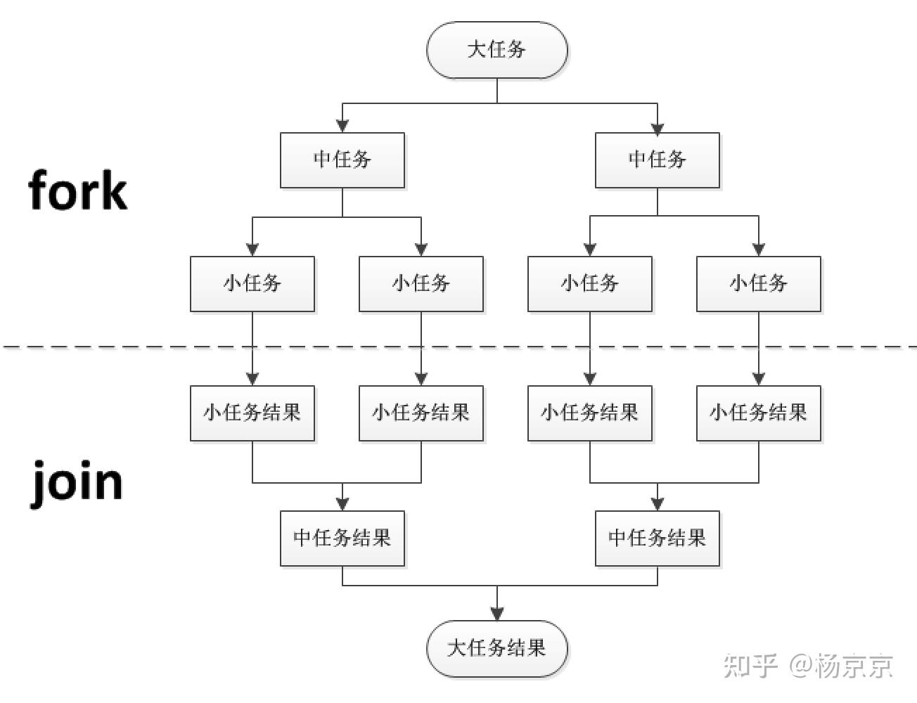 Java并发ForkJoinPool - 知乎