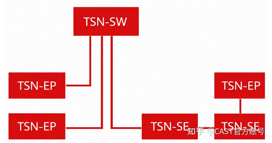 时敏网络（TSN）是什么？从工业以太网到确定性通信的演进 - 知乎