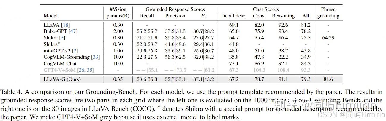 LLaVA-Grounding精读，通过外接模型实现定位专用MLLM - 知乎