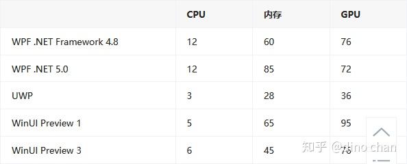 WinUI 3 Preview 3 发布了，再一次试试它的性能 - 知乎