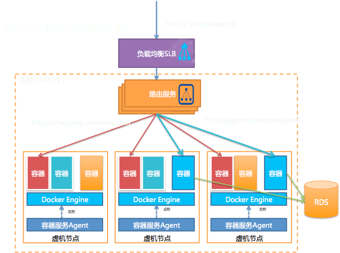 基于阿里云容器服务实现docker负载均衡与服务发现 知乎