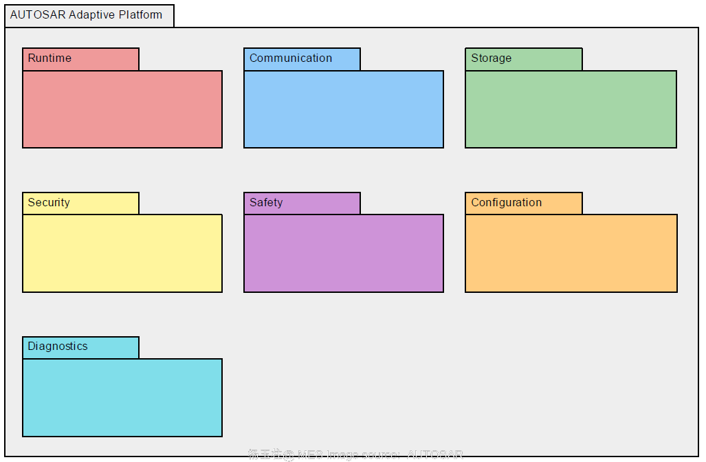 AUTOSAR Adaptive Platform软件架构全解-AUTOSAR 架构设计指南 - 知乎