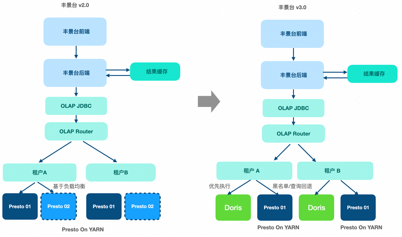 顺丰科技：从 Presto 到 Doris 湖仓构架升级，提速 3 倍，降本 48% - 知乎