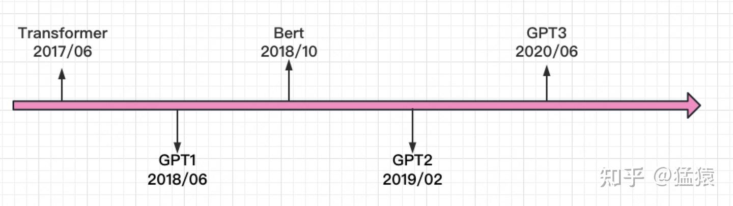 ChatGPT技术解析系列之：GPT1、GPT2与GPT3 - 知乎