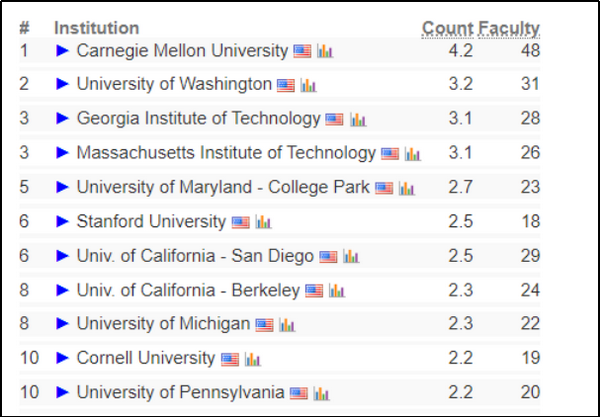 CSRankings发布CS排名! UCSD和MIT并列、加州理工未上榜，第二竟是这所T40... - 知乎