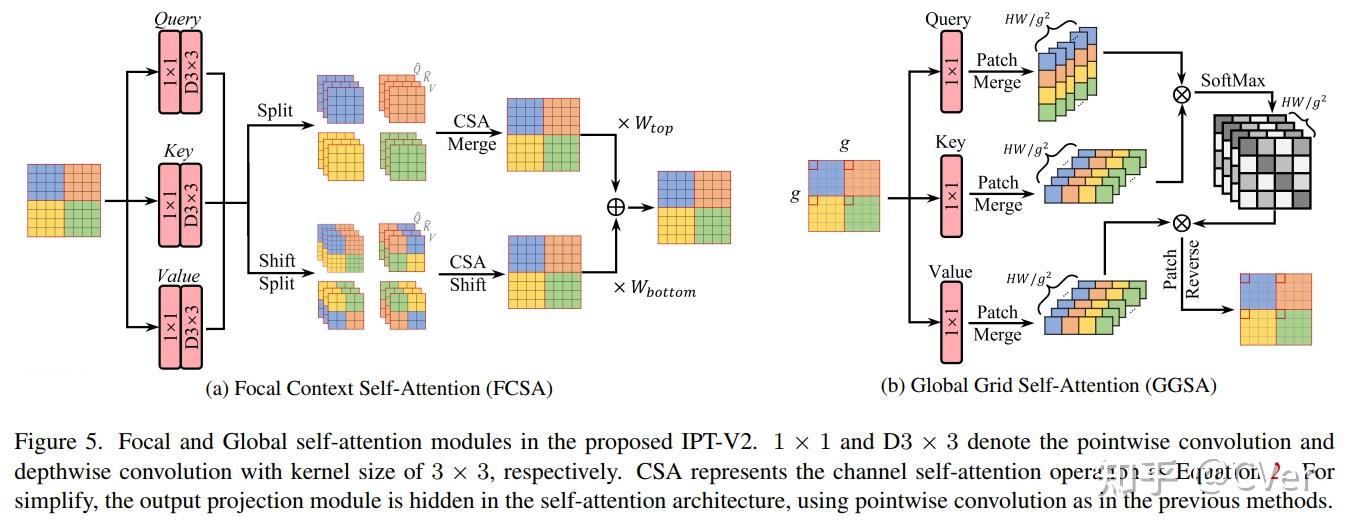 IPT-V2来了！华为新作：使用分层注意力机制的高效图像处理Transformer - 知乎