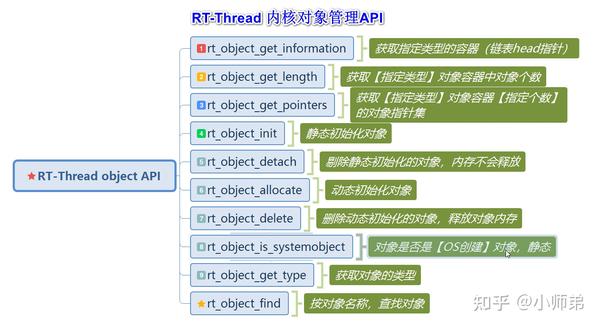 RT-Thread 内核学习笔记 - 内核对象操作API - 知乎