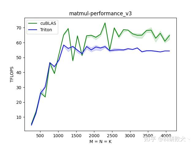 OpenAI/Triton MLIR 第一章: Triton DSL - 知乎