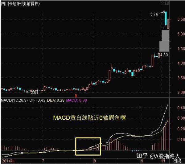 终于有人把MACD指标讲通透了，真正能看懂的都是高手，仅分享一次 - 知乎