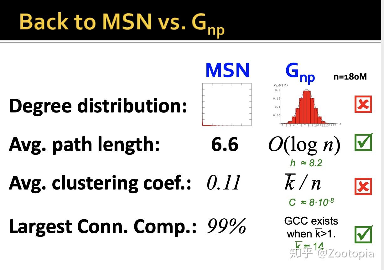 CS224W 2.2-Properties of Networks, Random Graph - 知乎