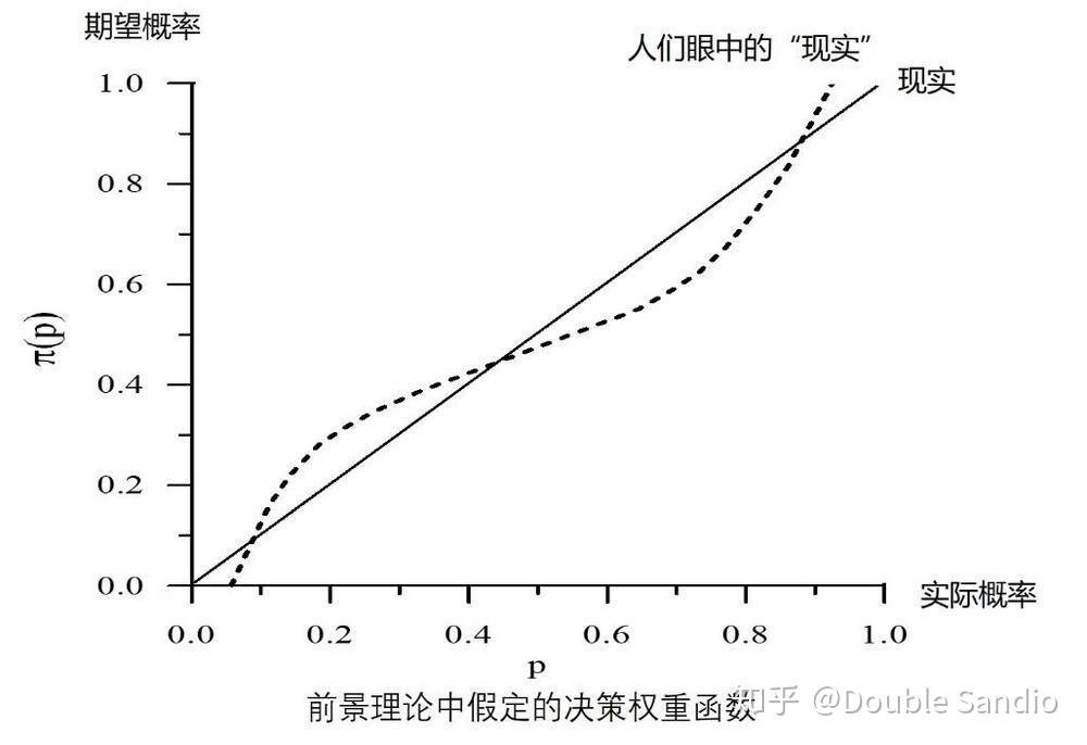 前景理论prospect Theory 知乎