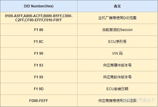 UDS诊断服务基础篇之2E - 知乎