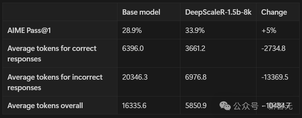 4500美元复刻DeepSeek神话，1.5B战胜o1-preview只用RL！训练细节全公开 - 知乎