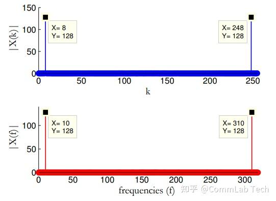 实战数字信号处理之二 手把手阐释FFT的意义—复数DFT、频率bin和FFTShift - 知乎