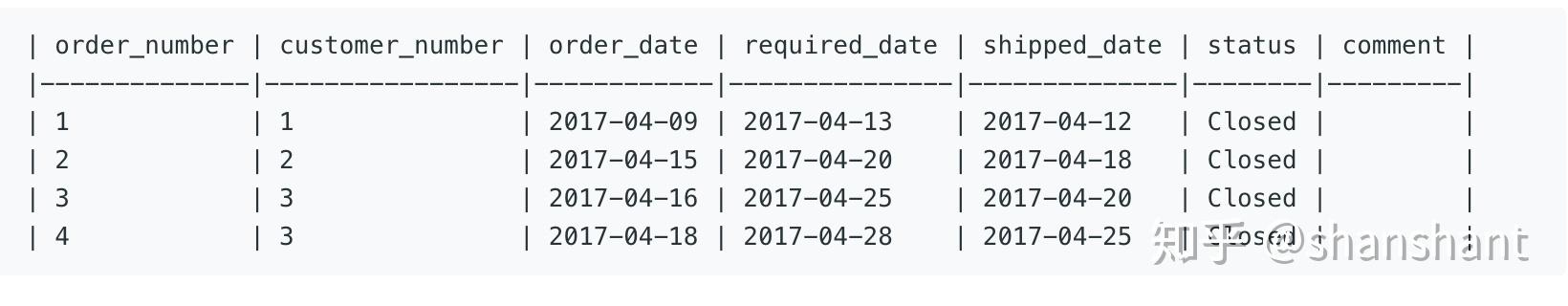 586. Customer Placing the Largest Number of Orders - 知乎