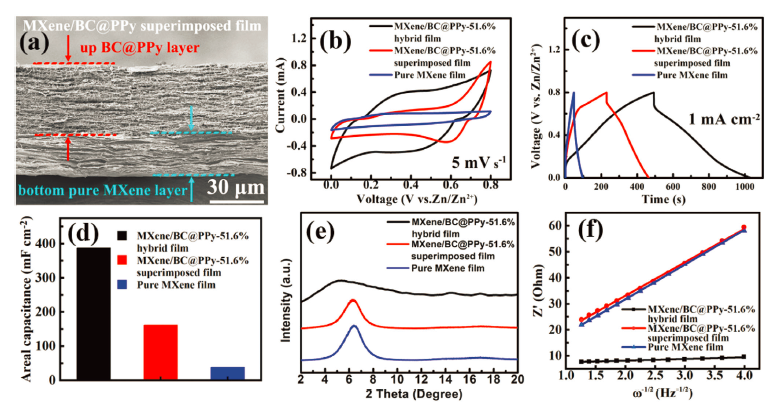 Advanced Science：MXene基电极的层间结构工程，实现高性能混合微型超级电容器 - 知乎