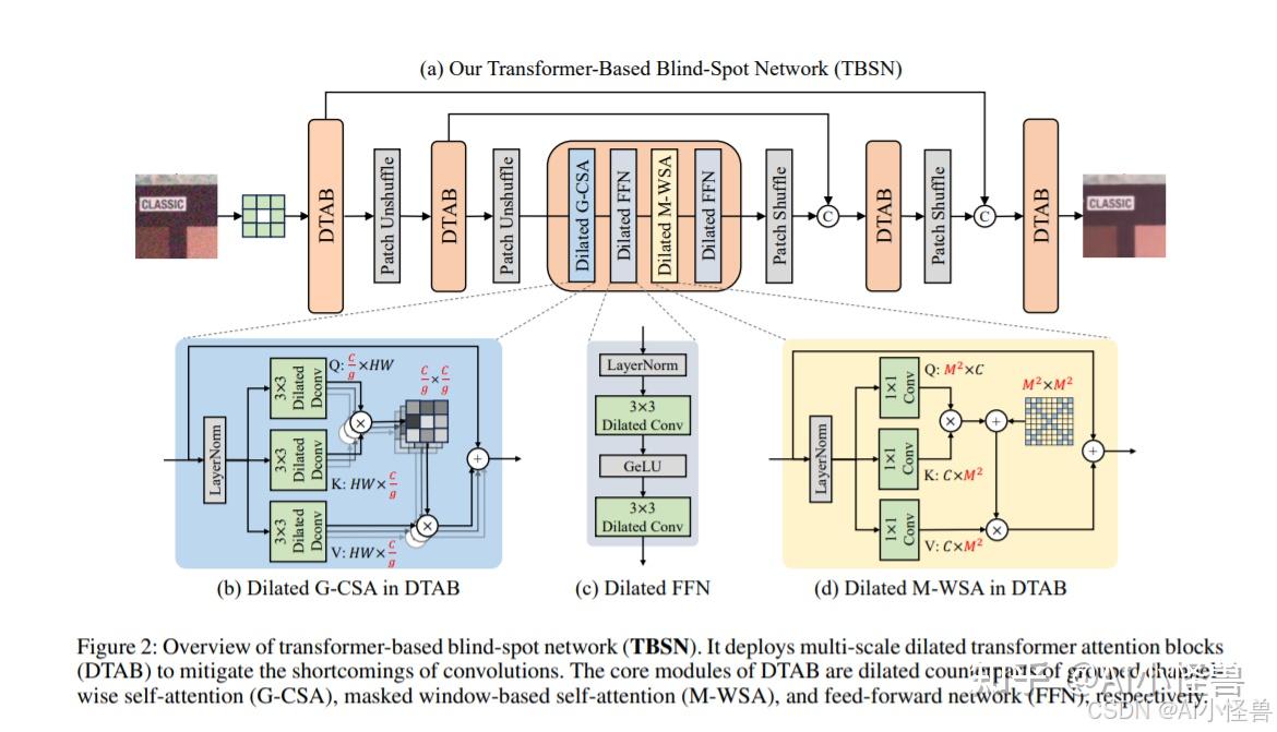 YOLO11优化：图像去噪 | AAAI2025 Transformer |一种基于Transformer的盲点网络（TBSN）架构 ，结合 ...