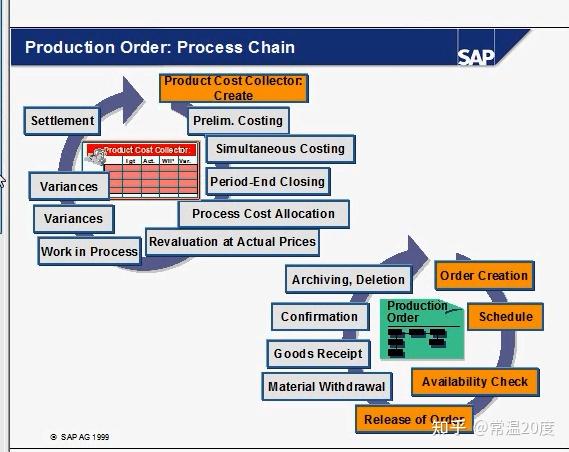 SAP-基础篇-44-基本期间的产品成本核算1-KKF6N创建成本收集器&MFBF投料&报工 - 知乎