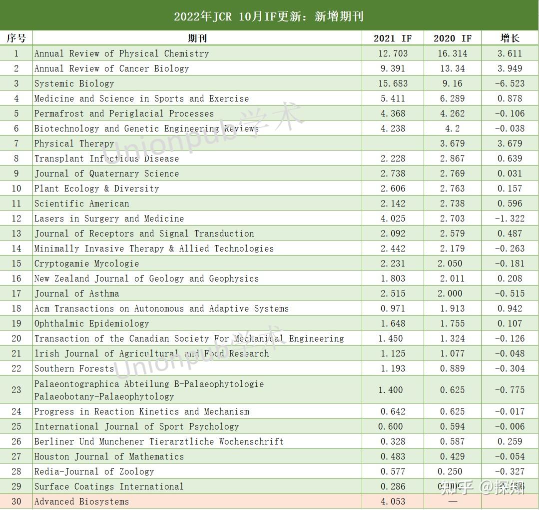 重磅，2022JCR修正版发布！364本期刊影响因子更正，JCR分区有变！ - 知乎