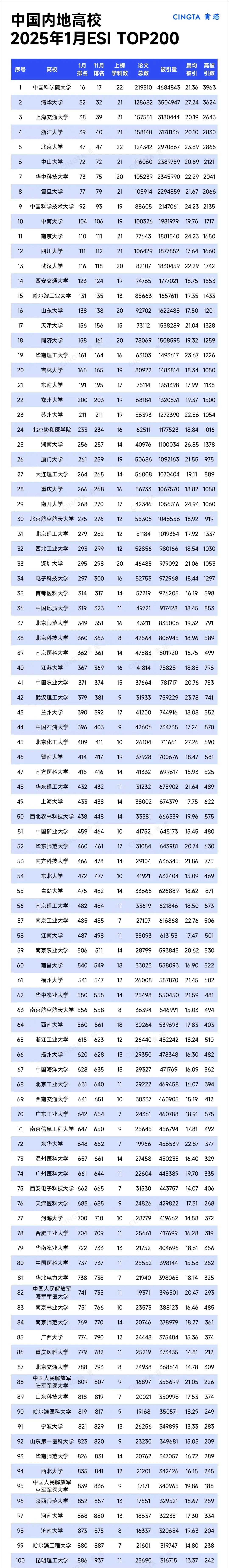 TOP200！2025年1月ESI排名数据，来了 - 知乎
