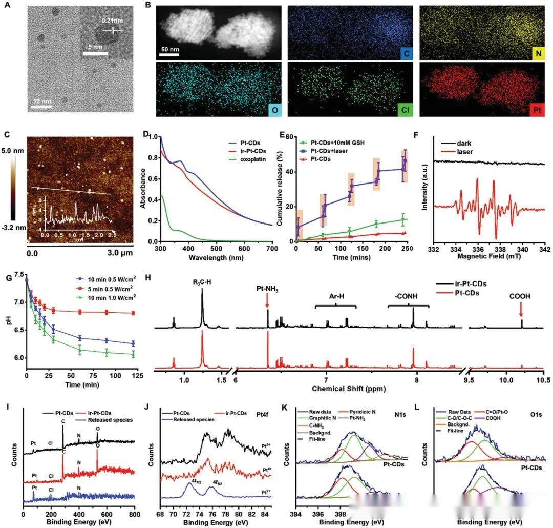 Adv. Sci.: 光催化Pt(IV)配位碳点用于精准肿瘤治疗 - 知乎