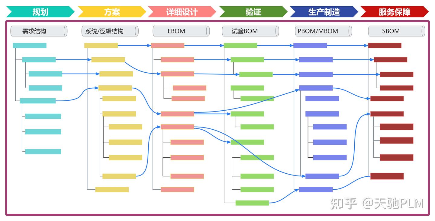 干货|深度解析：PLM如何实现BOM的智能编制与全生命周期管理 - 知乎