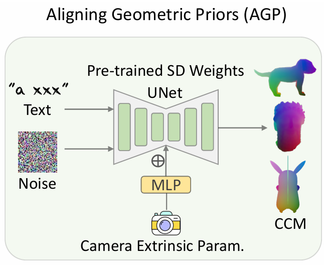 论文阅读：SWEETDREAMER: ALIGNING GEOMETRIC PRIORS IN 2D DIFFUSION FOR ...