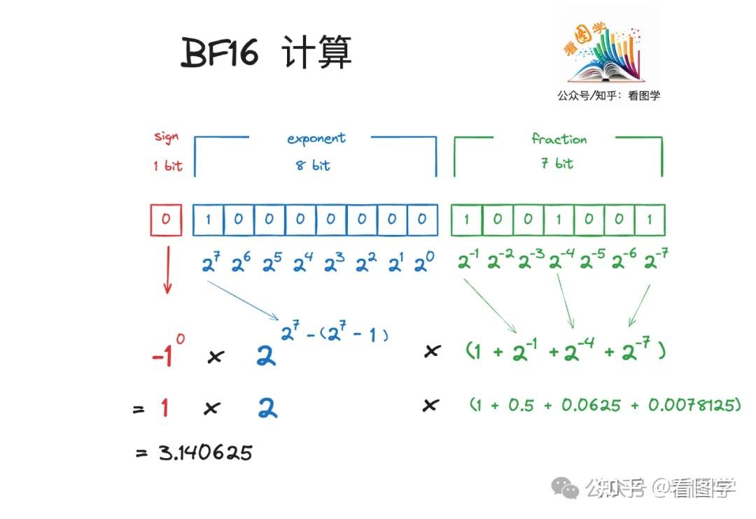 大模型面试：BF16 和 FP16 的区别？｜频次：★★ | - 知乎