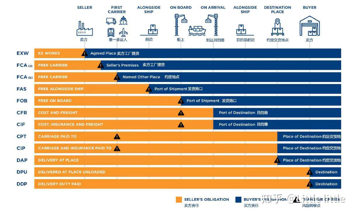 一文看懂国际贸易术语 EXW,FOB,CIF,DDP - 知乎