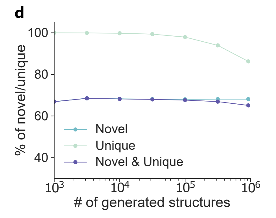 AI再颠覆材料学！微软MatterGen直接生成新材料，稳定性超SOTA模型2.9倍 - 知乎